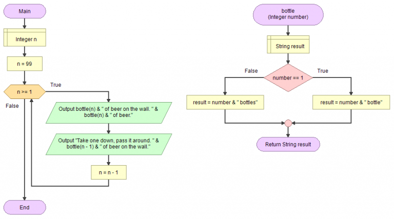 การออกแบบ Algorithm (ขั้นตอนวิธี) ด้วย Flowgorithm – Nattapon's Blog